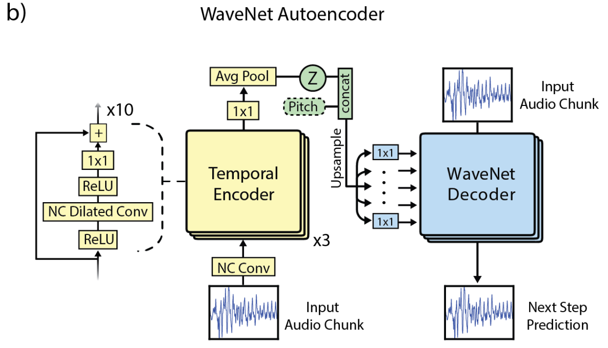 Neural Audio Synthesis of Musical Notes with WaveNet Autoencoders ...