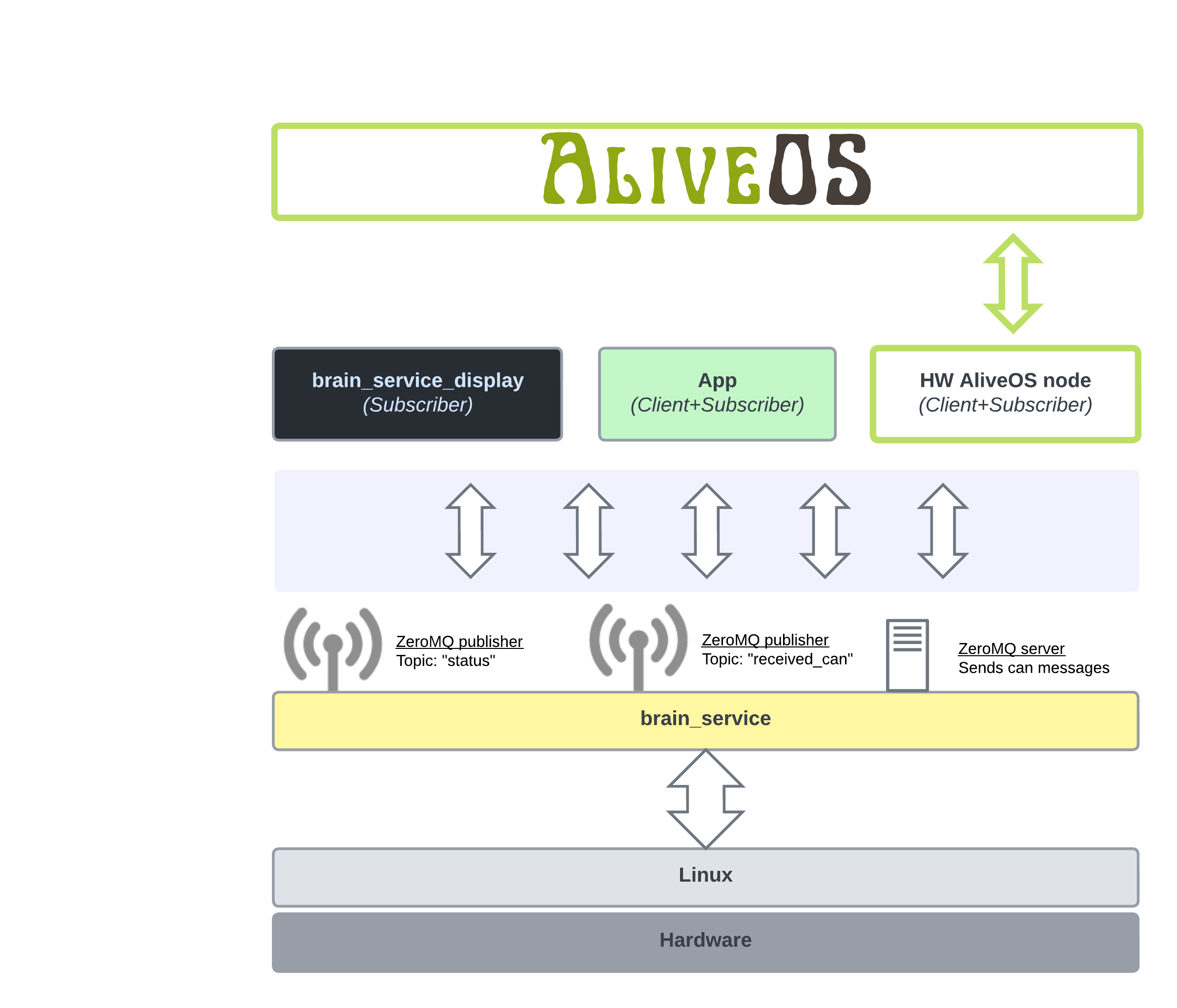 Switch From Bare Sockets To Zmq · Issue 24 · Zakhar The Robotbrainservice · Github