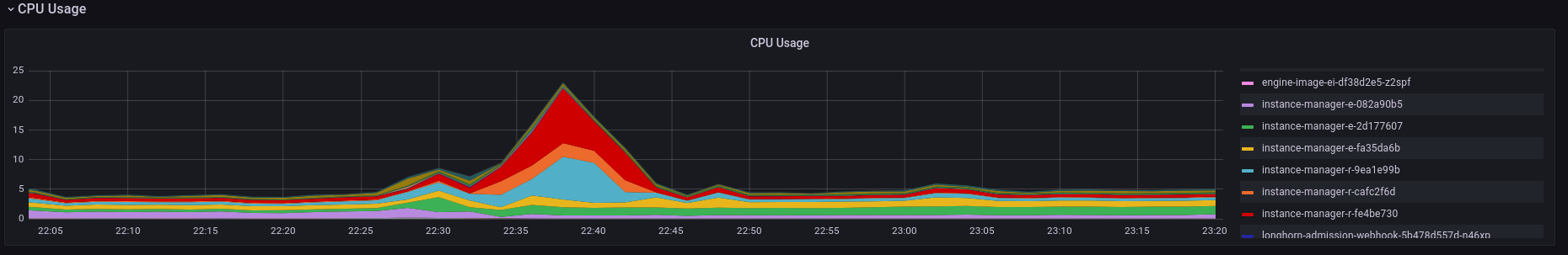 [BUG] High CPU usage by instance manager · Issue #4499 · longhorn/longhorn · GitHub