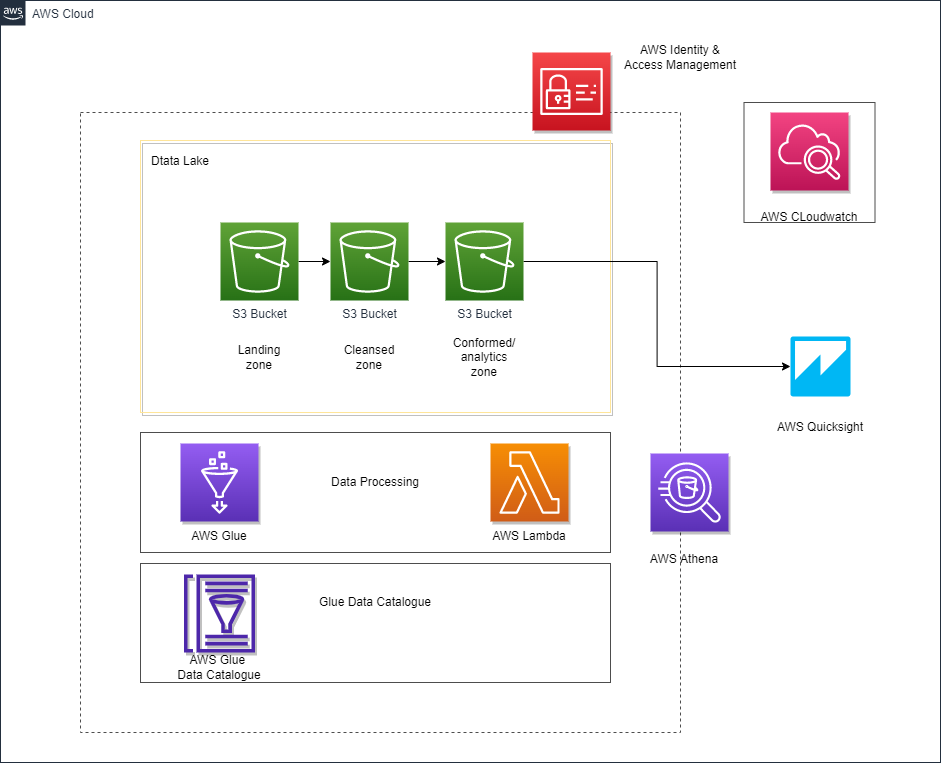 GitHub - FelipeTe/youtube-elt-aws