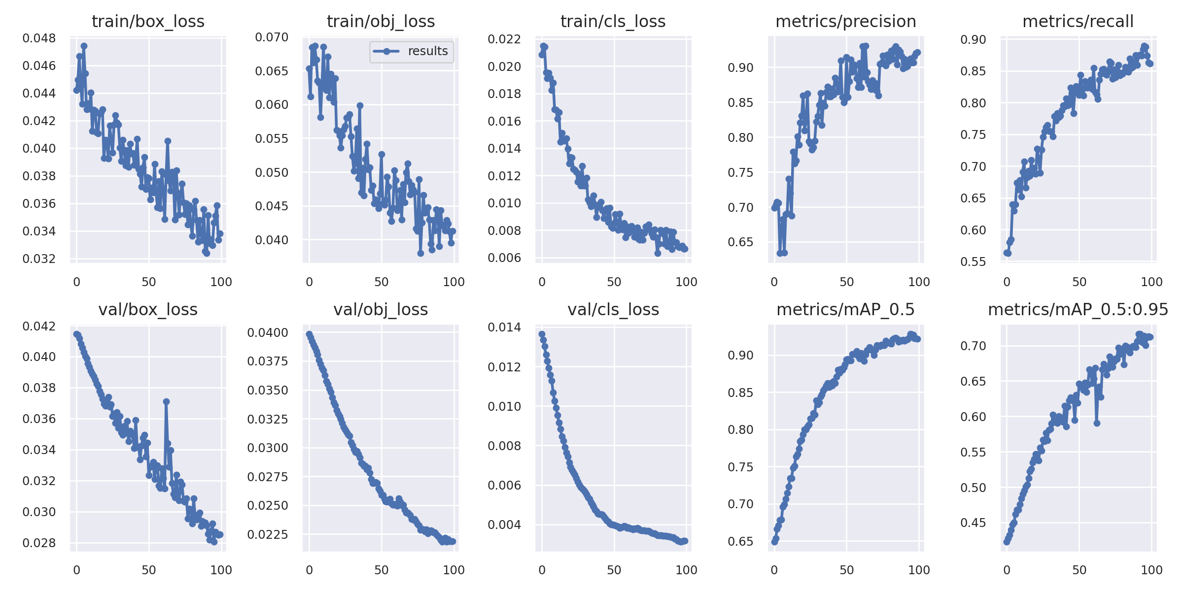 Training a Pertained Model · Issue #3949 · ultralytics/yolov5 · GitHub