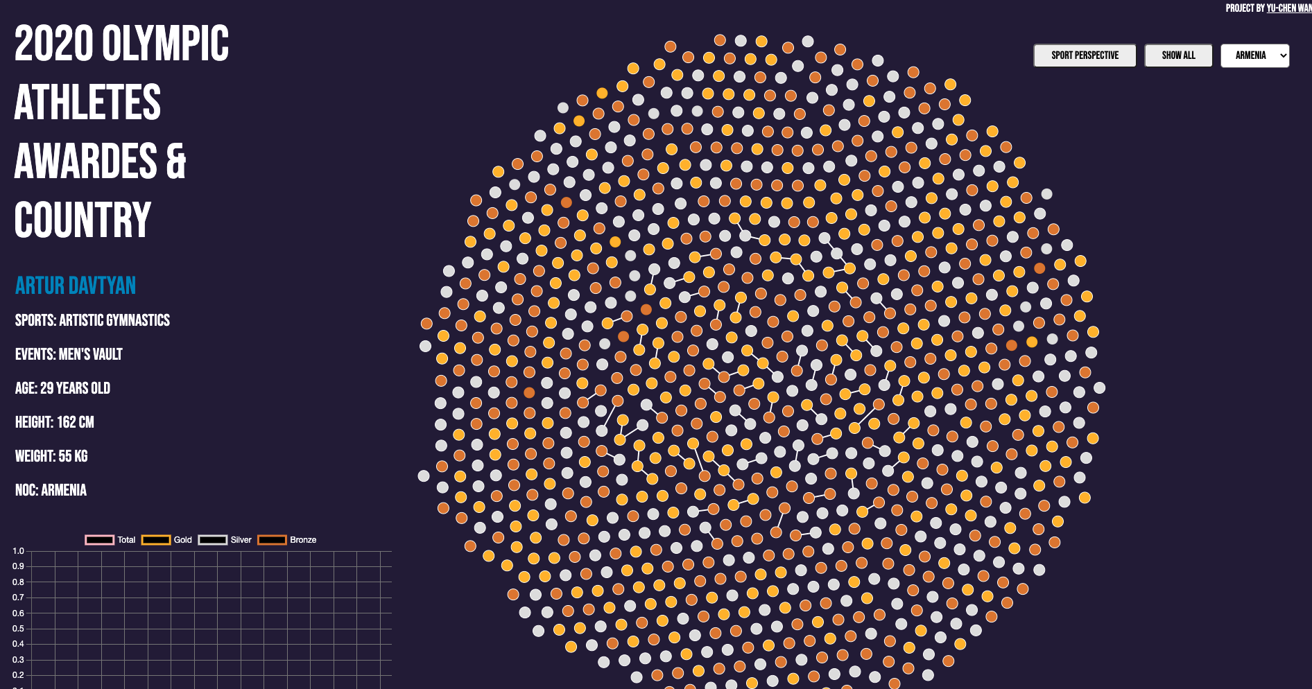 GitHub - randywang1234/olympic2020_datavisualization