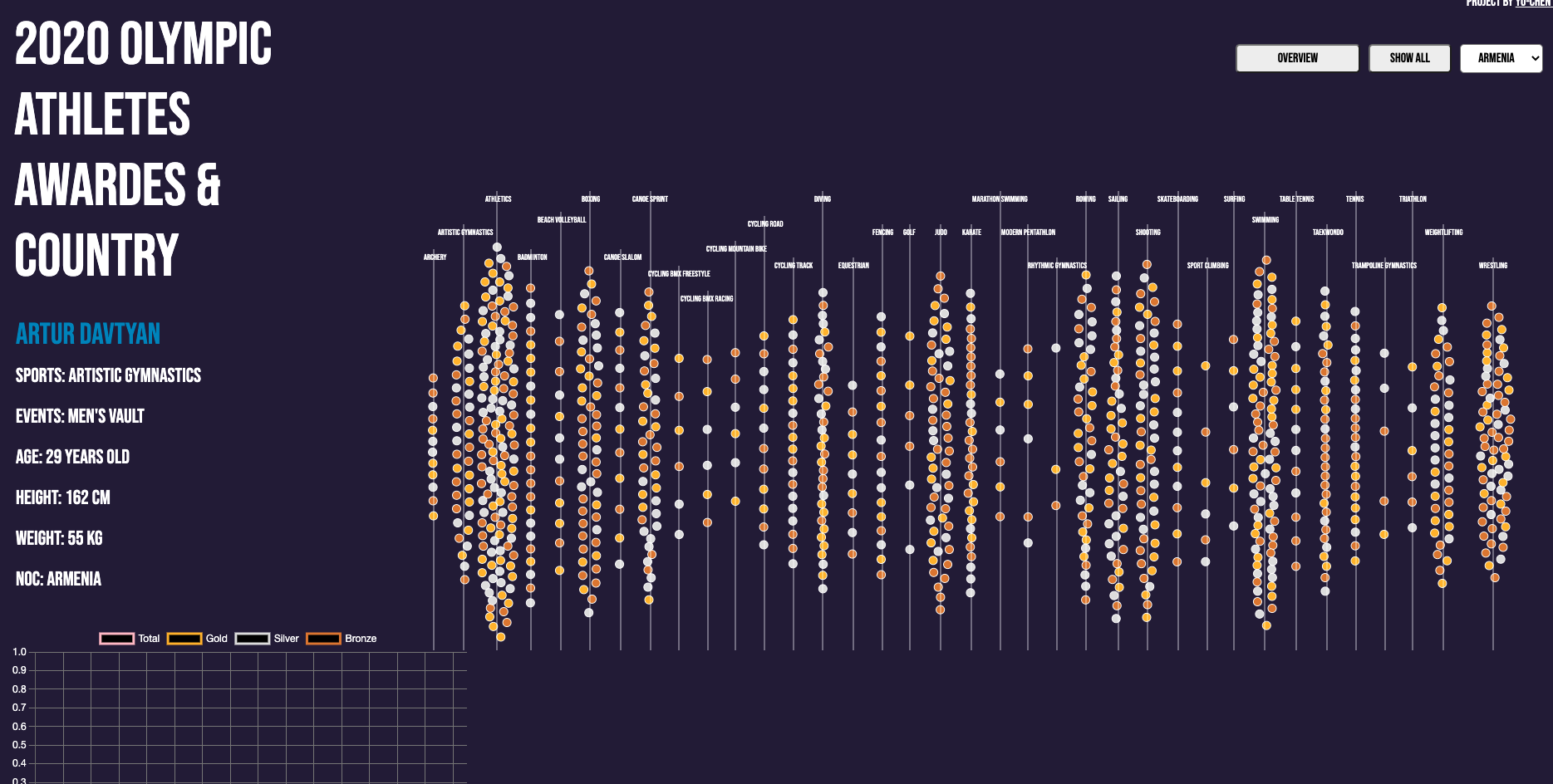 GitHub - randywang1234/olympic2020_datavisualization