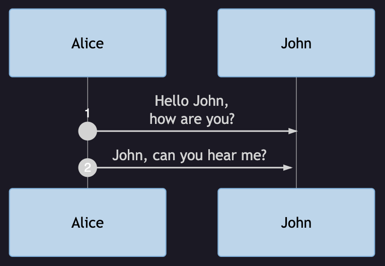 Sequencediagram Autonumbers Dont Align When Labels Contain · Issue 1405 · Mermaid Jsmermaid
