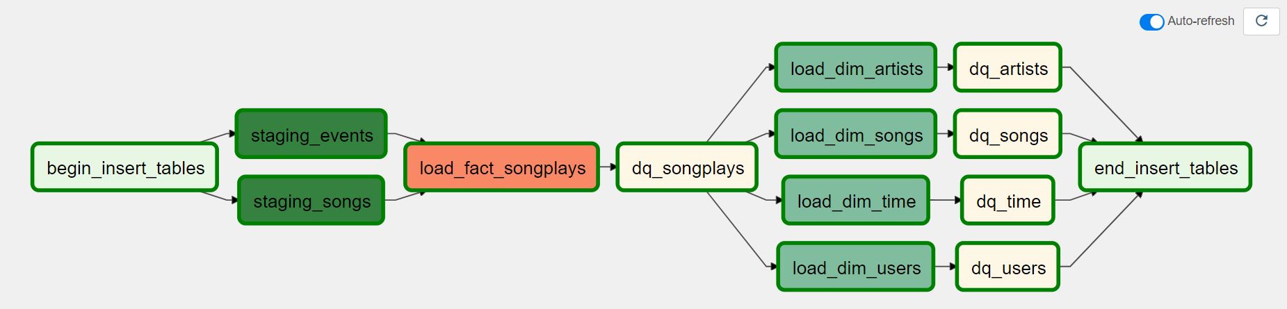 GitHub - EBolle/Data-Pipelines-with-Airflow: Fifth project of the Data Engineering Nanodegree ...