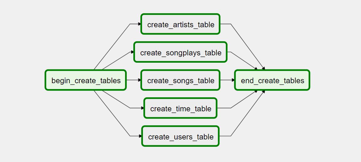 GitHub - EBolle/Data-Pipelines-with-Airflow: Fifth project of the Data Engineering Nanodegree ...