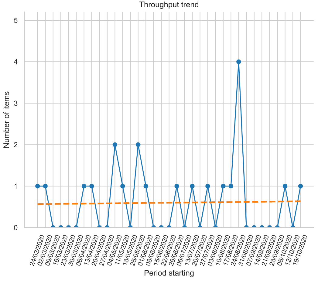 Throughput Calculation Error · Issue #30 · DeloitteDigitalUK/jira-agile-metrics · GitHub