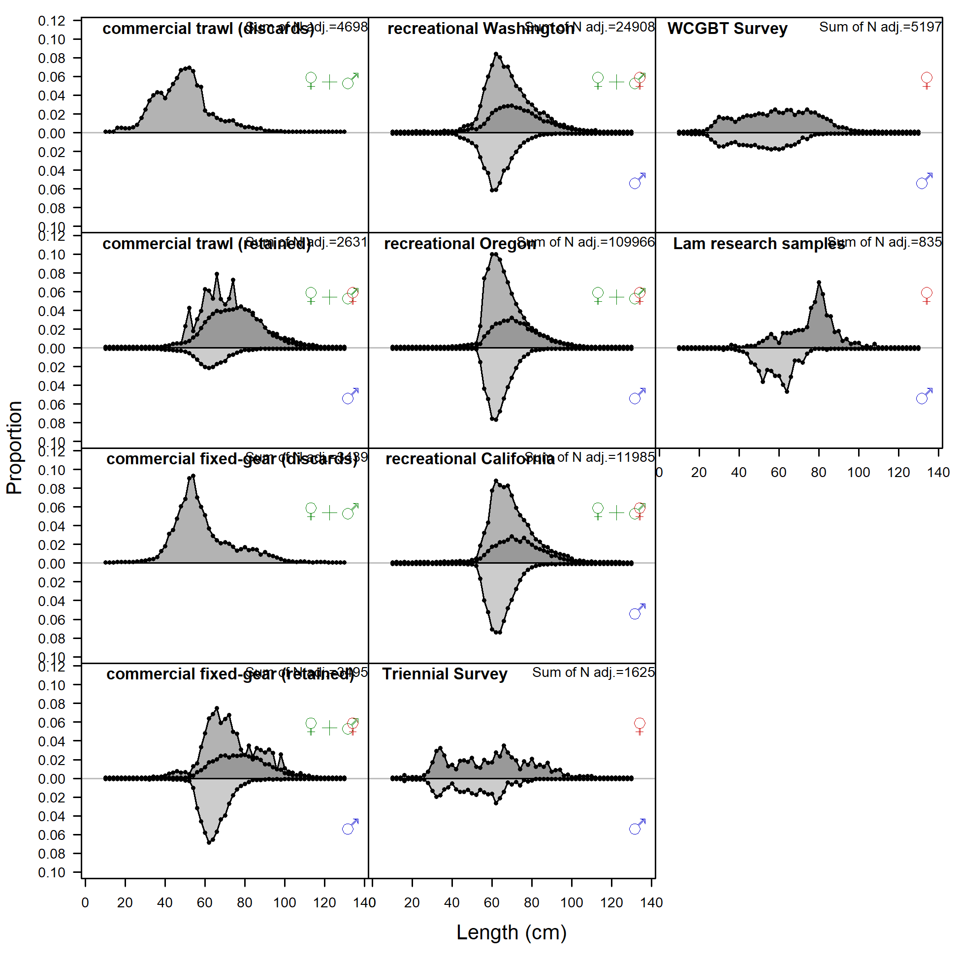 add all rec CPUE indices to the package · Issue #56 · pfmc-assessments/lingcod · GitHub