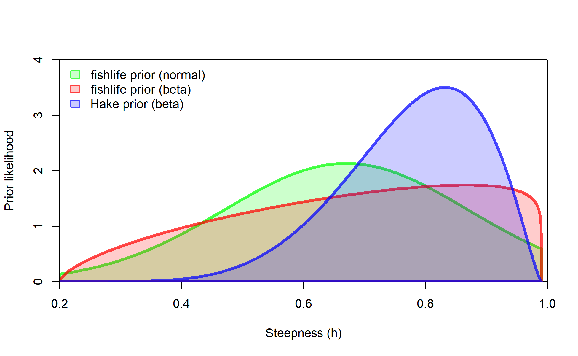 estimate steepness with a prior · Issue #85 · pfmc-assessments/lingcod · GitHub