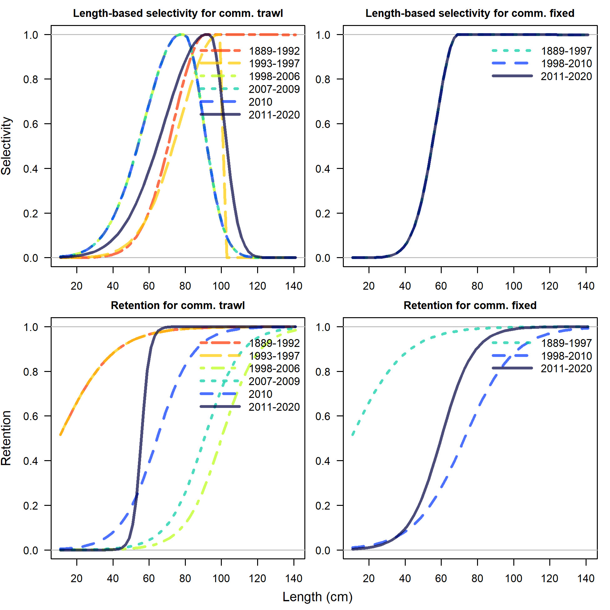 Re-tune the north model recruitment bias adjustment and early/main split · Issue #99 · pfmc ...