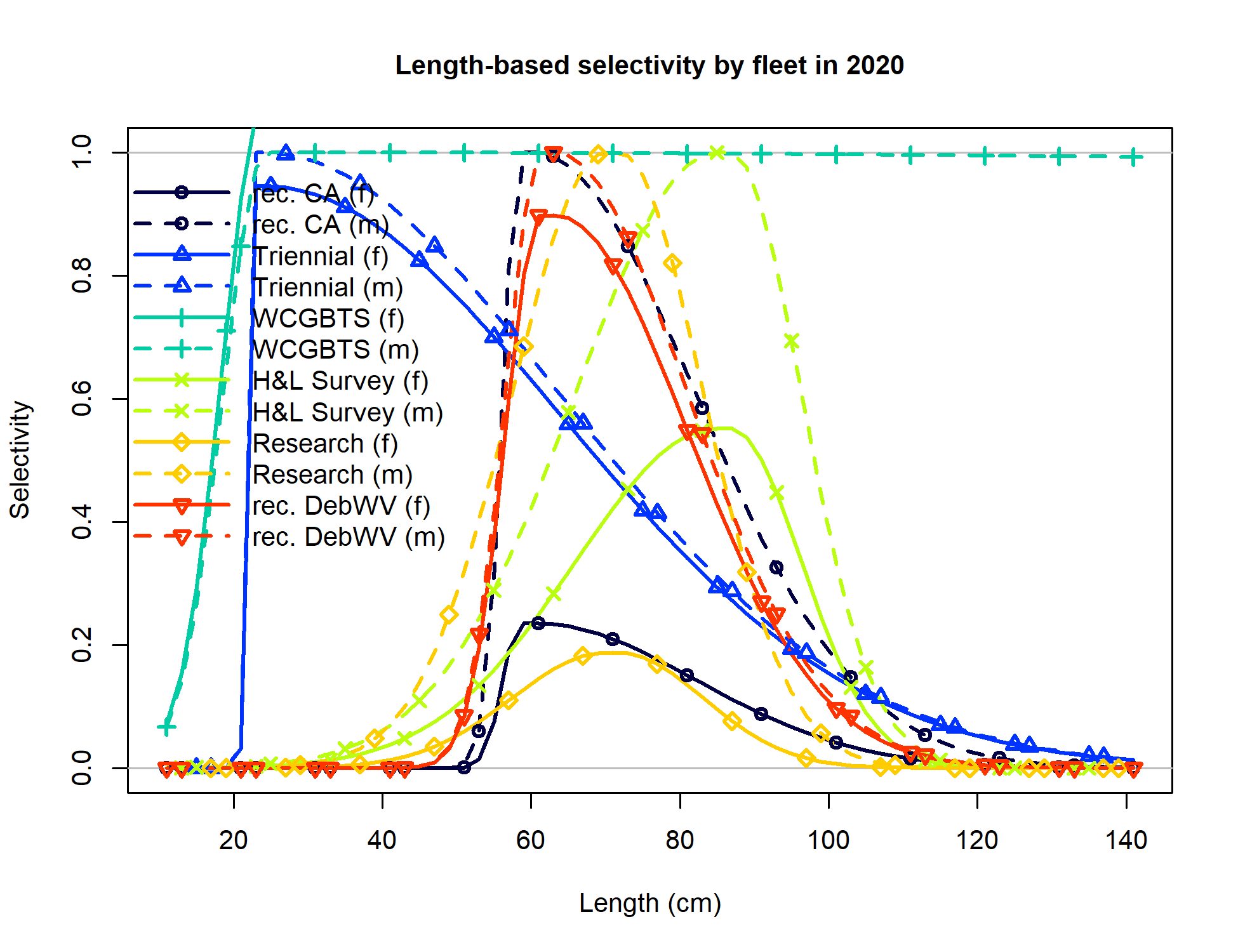 Day 1 task - Selectivity figures for when M = 0.3 · Issue #135 · pfmc-assessments/lingcod · GitHub