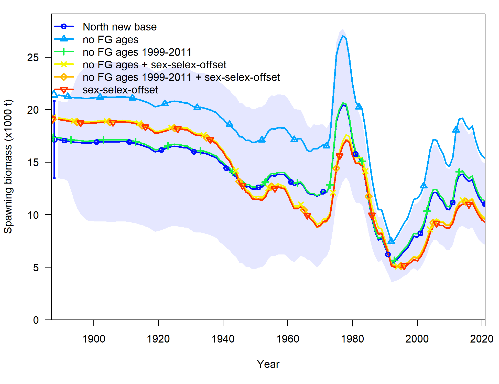 STAR Panel Request 8 · Issue #145 · pfmc-assessments/lingcod · GitHub
