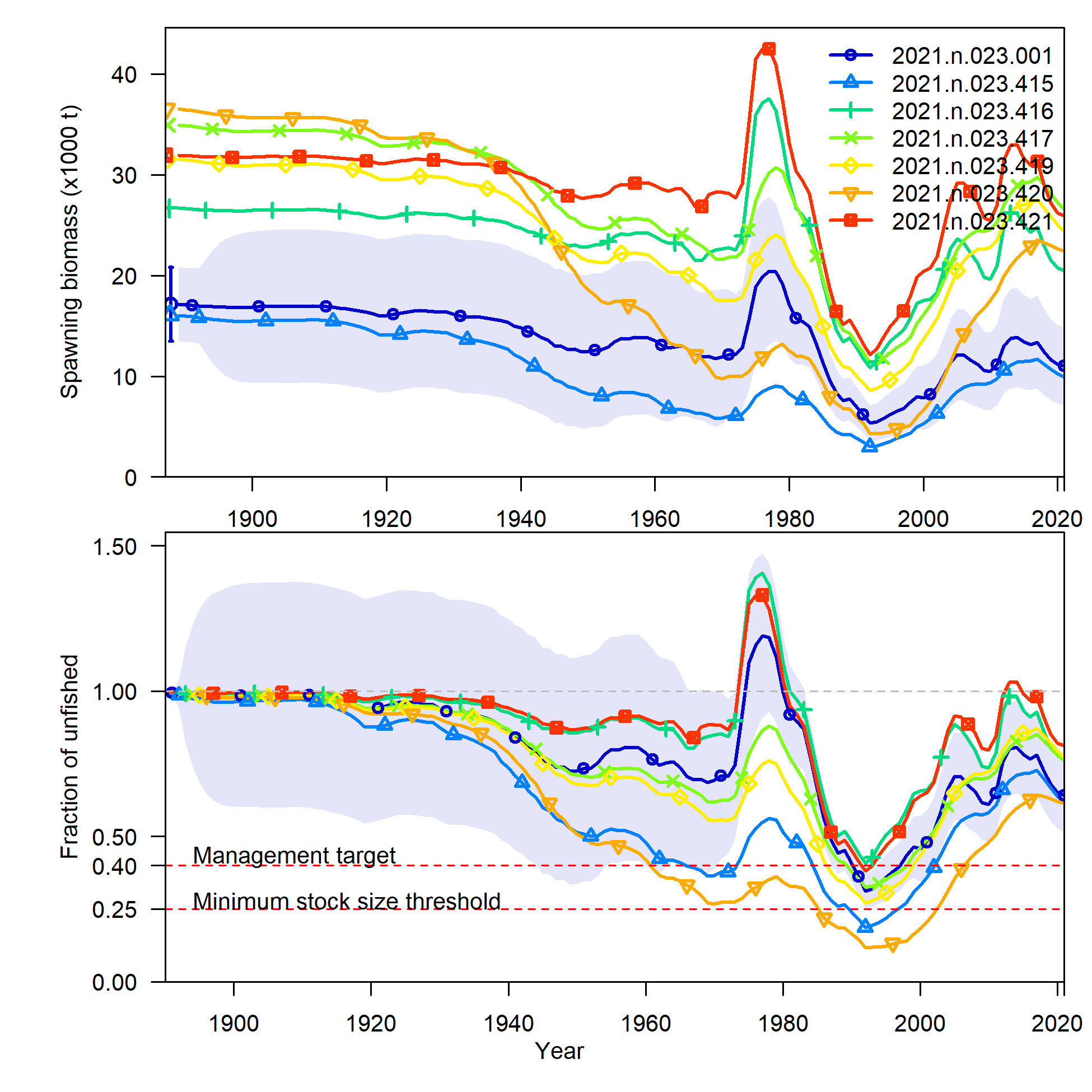 STAR Panel Request #12 · Issue #156 · pfmc-assessments/lingcod · GitHub