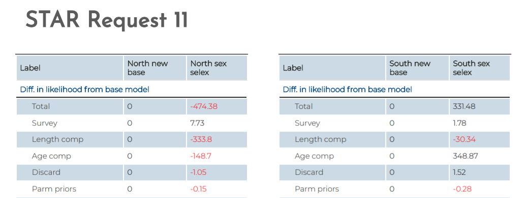 some south sensitivities converging to local minima? · Issue #158 · pfmc-assessments/lingcod ...