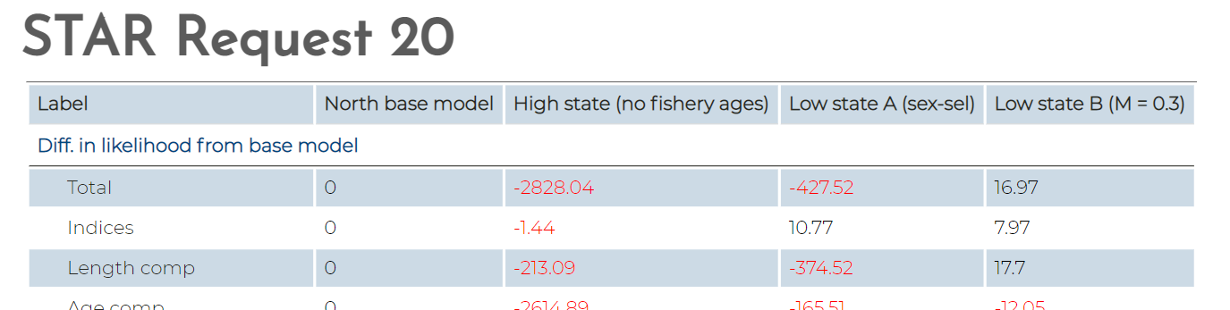 make more use of sens_make_table() and table_sens() · Issue #147 · pfmc-assessments/lingcod · GitHub