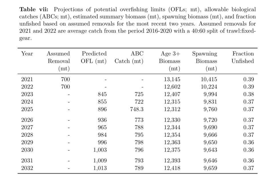 fix rounding in projection table · Issue #176 · pfmc-assessments/lingcod · GitHub
