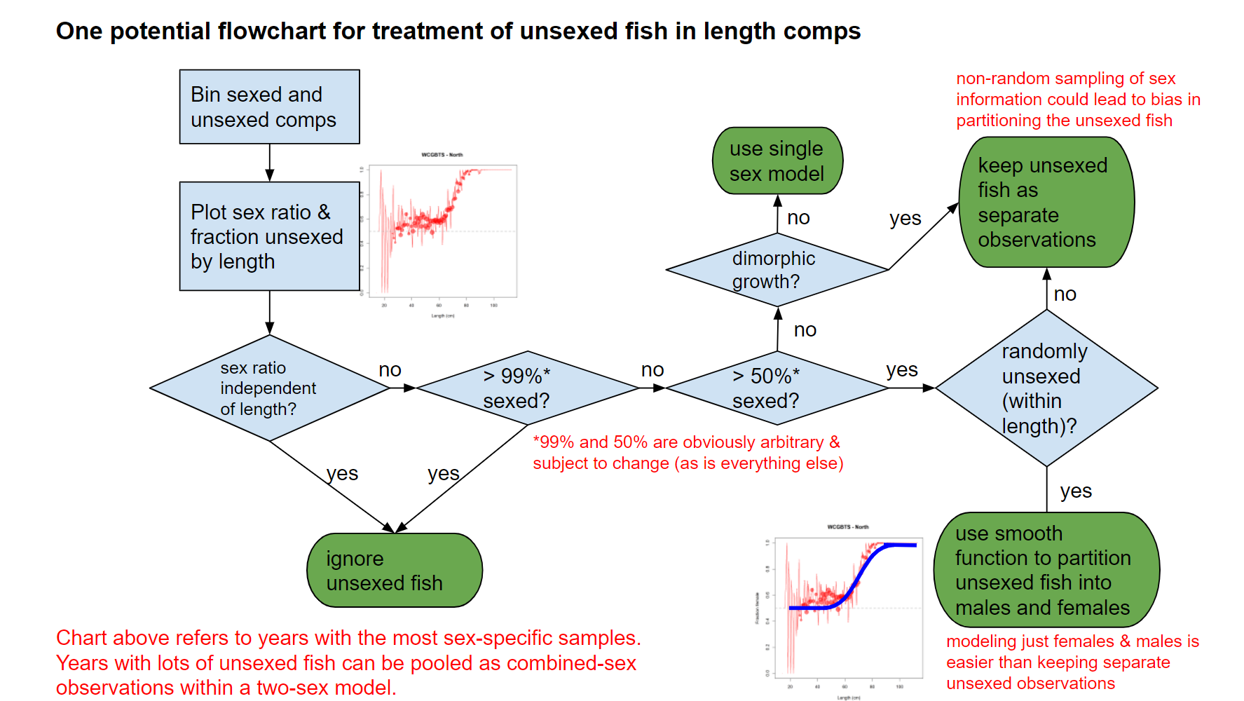 How to treat unsexed composition data · Issue #8 · pfmc-assessments/PEPtools · GitHub