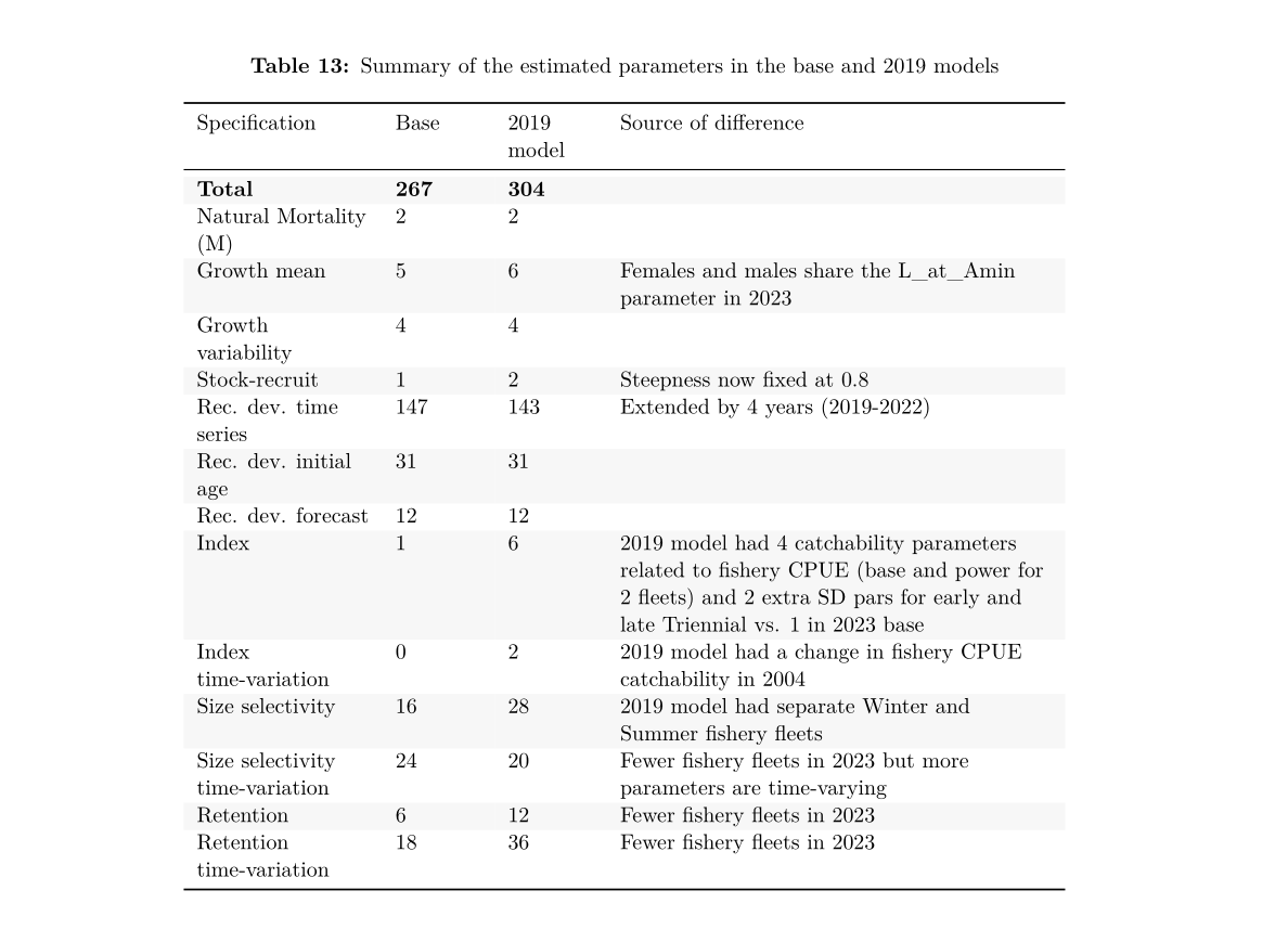 narrow the margins · Issue #104 · pfmc-assessments/sa4ss · GitHub
