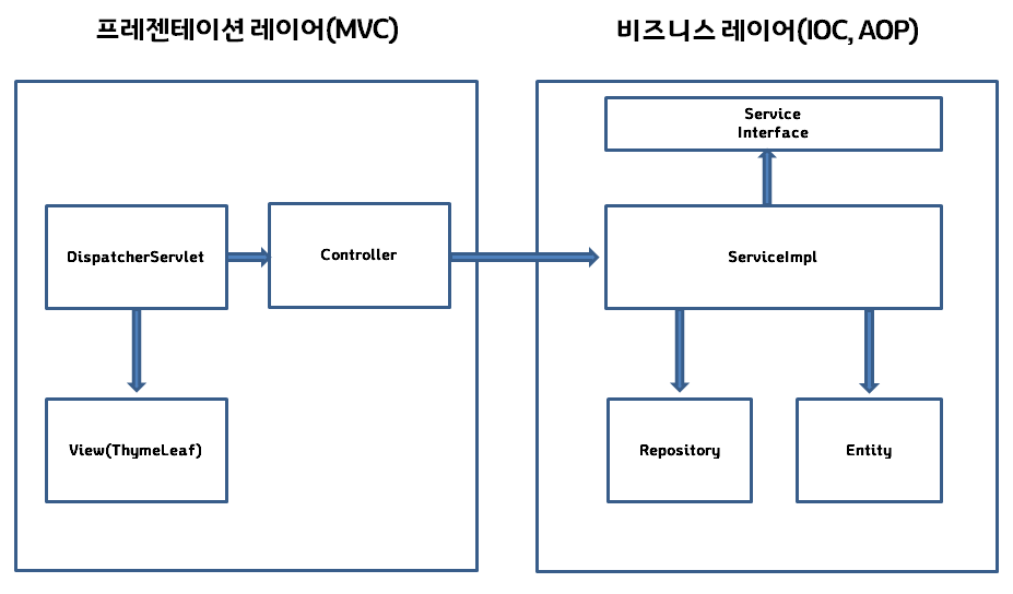 GitHub - mijosan/Dodge