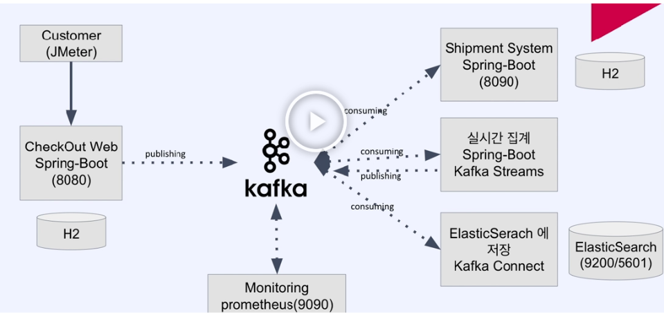 GitHub - YangSungSim/kafka_actual_project: kafka streams, checkout, shipment project