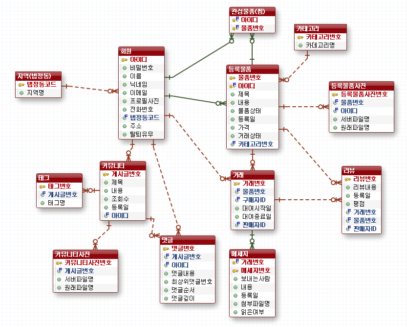 GitHub - SSANGYONG-KIDS/GreenMarket: SSANGYONG ojt Teamproject GreenMarket