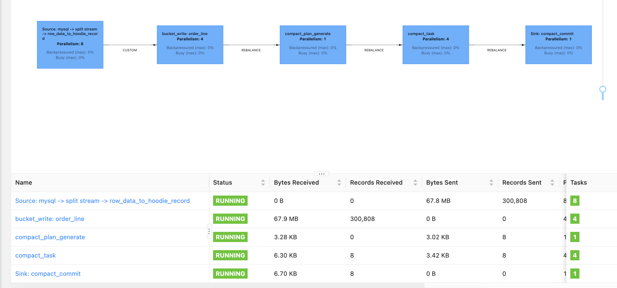 Support When Writing To A Hudi Table Synchronized With Hive Via Flink The Amount Of Data In