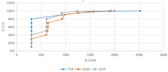 TCPvsKCP测试结果和作者的不一样 · Issue #329 · skywind3000/kcp · GitHub