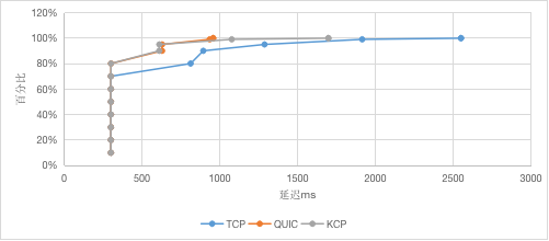 TCPvsKCP测试结果和作者的不一样 · Issue #329 · skywind3000/kcp · GitHub