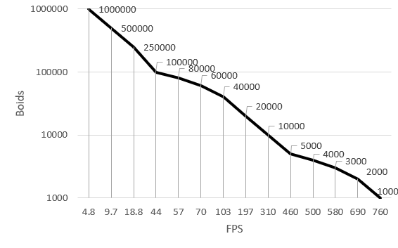 Github Florisleirsgpu Flocking Using The Gpu To Simulate Flocking Behaviour With Large