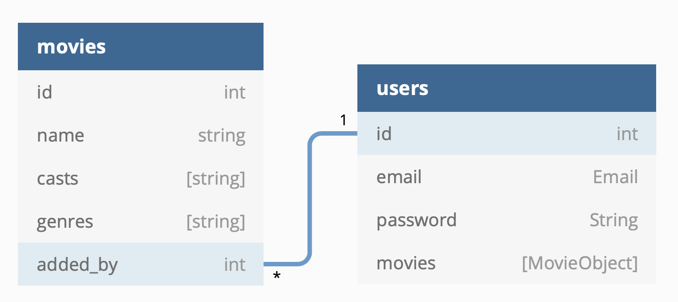 GitHub - priyapower/practice-api-movies: This is a python REST api ...
