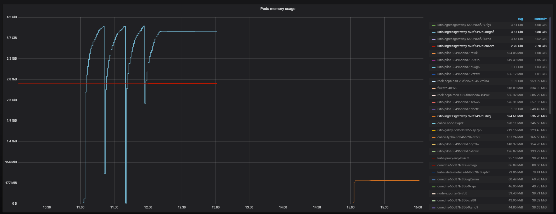 istio-ingressgateway second replica fails to come up · Issue #14632 · istio/istio · GitHub
