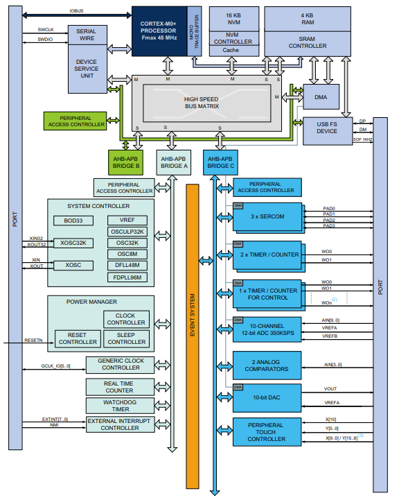GitHub - dvdfreitag/SAMD11_Breakout: A breakout board for the Atmel ATSAMD11 microcontroller in ...