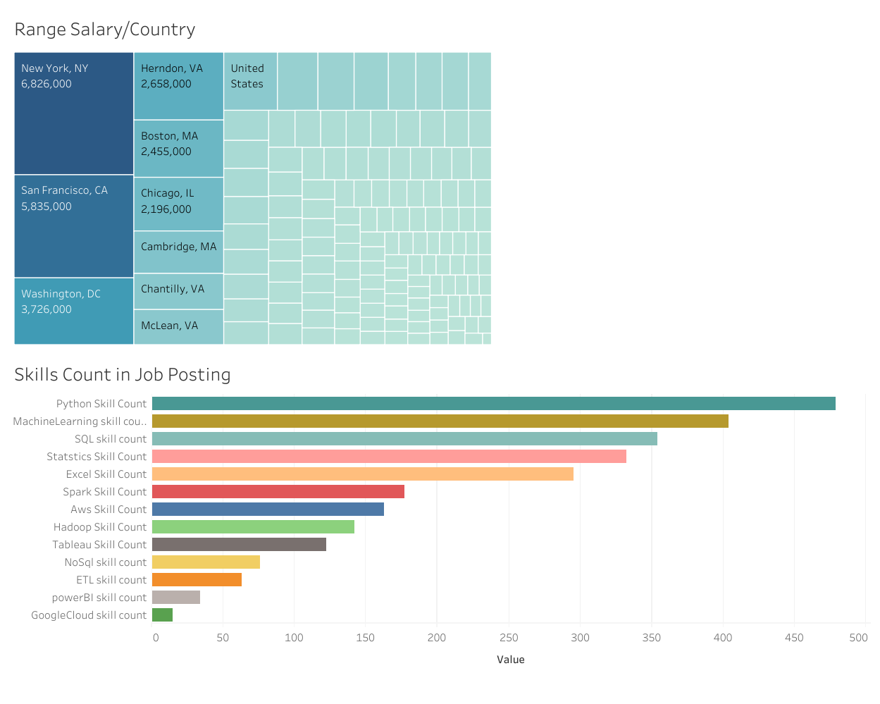 Github Tasneemahmeddata Science Job Posting On Glassdoor Analysis 
