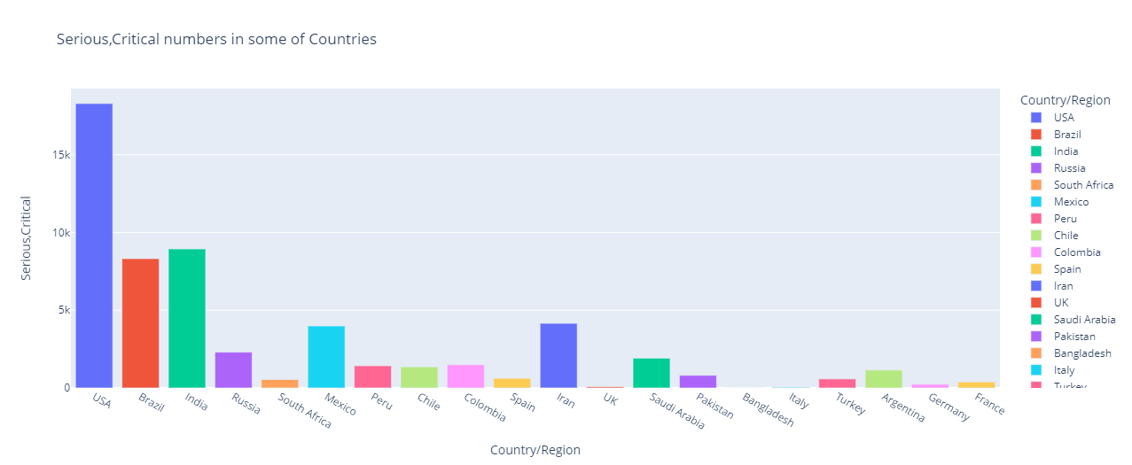 GitHub - TasneemAhmed/COVID-19-Data-Analysis