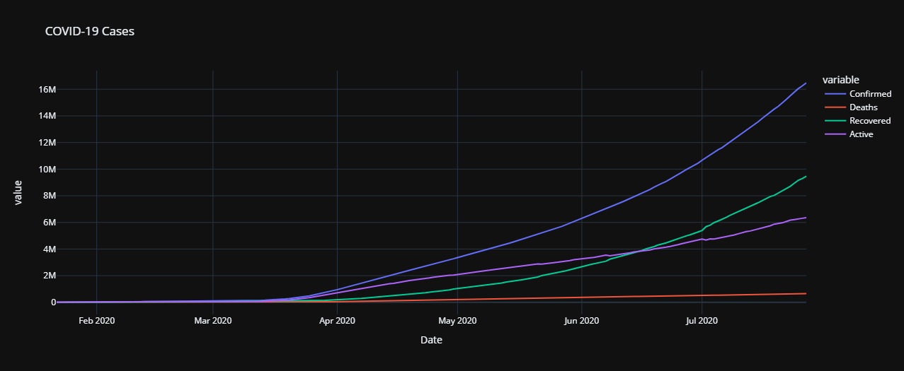 GitHub - TasneemAhmed/COVID-19-Data-Analysis