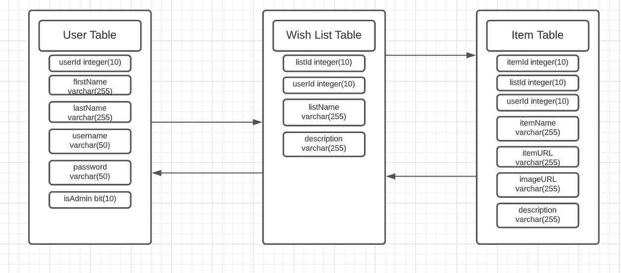 GitHub - PedroG1018/CST438_Group09_Project02: Full-stack wishlist web application utilizing a ...