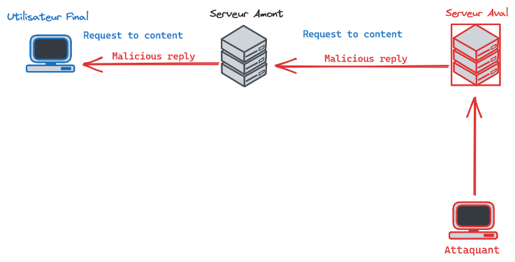 GitHub - routeur/Documentation_CDN: Documentation CDN