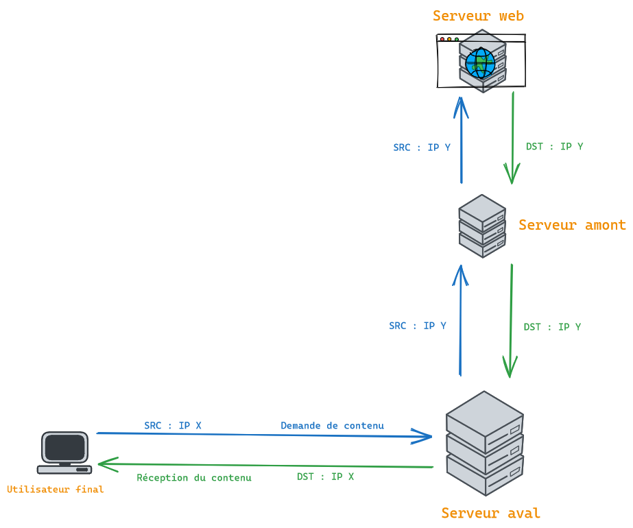 GitHub - routeur/Documentation_CDN: Documentation CDN