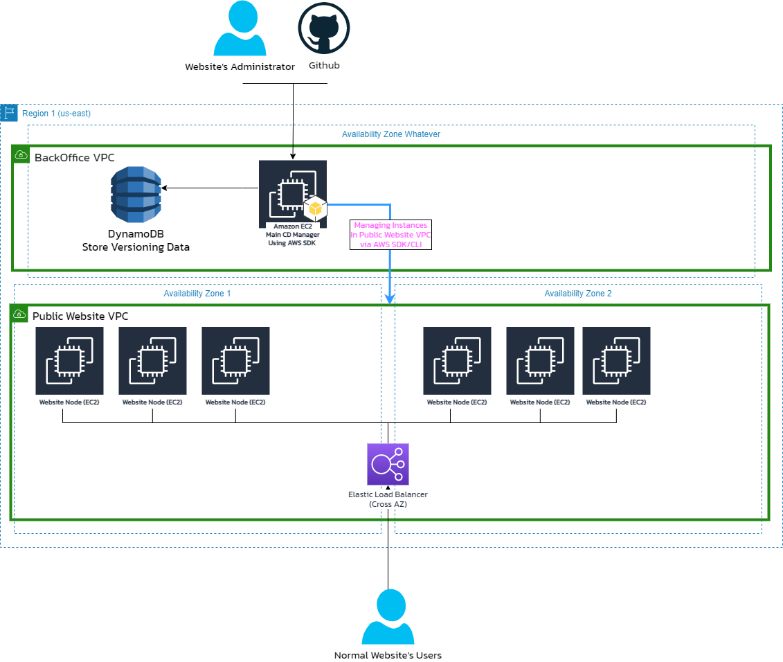 GitHub - n0uur/oal-management: OAL System AWS EC2 group rolling update system using Python boto3 ...