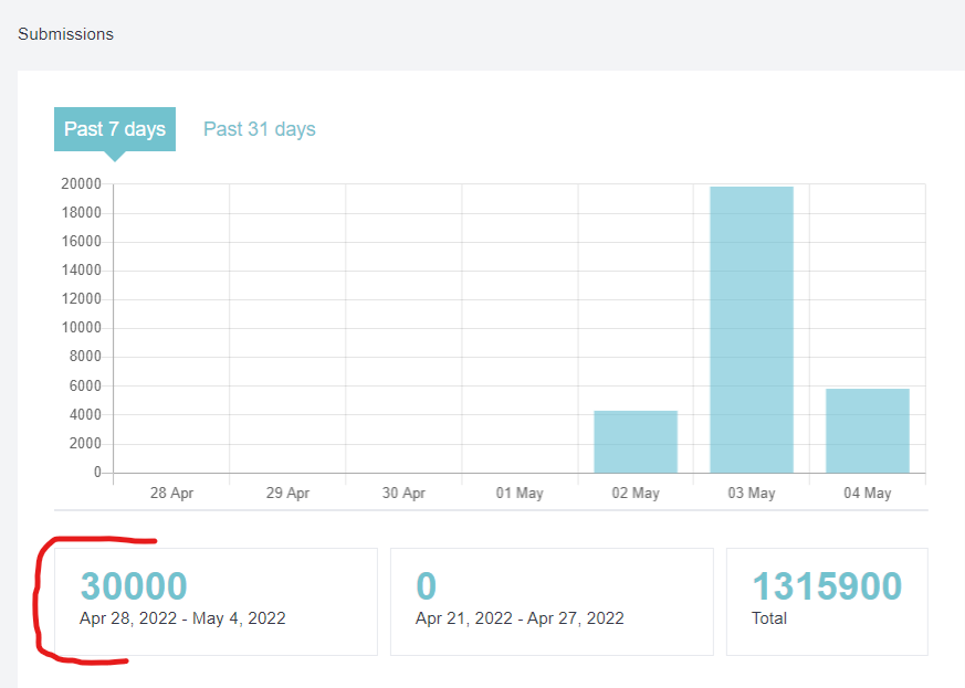 Calculate project summary stats on the backend, new endpoint · Issue #3795 · kobotoolbox/kpi ...