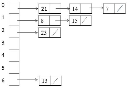GitHub - bayesiandog/hashTable: Hash table implementation with separate chaining collision handling.