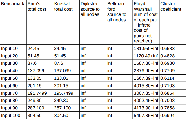 Github Aliammarkhangraph Algorithms Implementation And Evaluation Implementing And