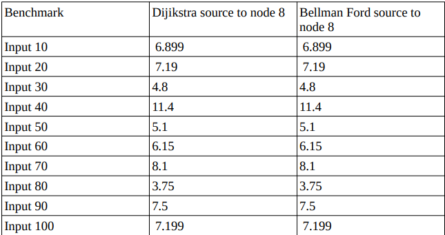 Github Aliammarkhan Graph Algorithms Implementation And Evaluation
