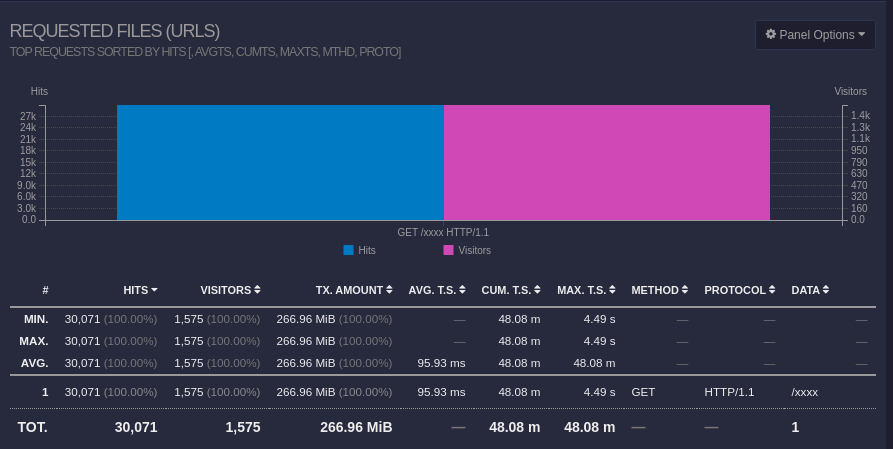 REQUESTED FILES (URLS): Max T.S. is wrong (in html report) · Issue #1995 · allinurl/goaccess ...