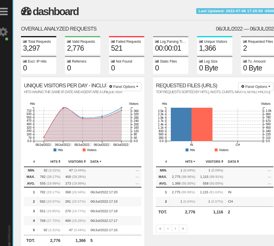 GoAccess for DNS query logs (Bind9) · Issue #2346 · allinurl/goaccess · GitHub