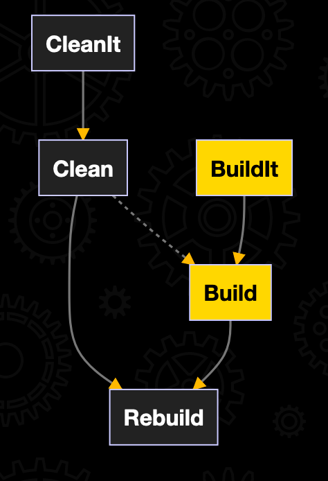 BeforeAll and AfterAll · Issue #303 · nuke-build/nuke · GitHub