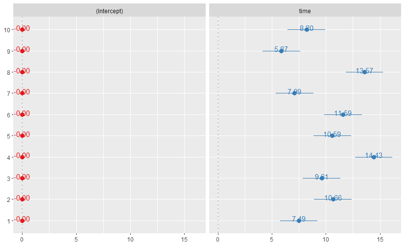 sjp.lmer with type = "rs.ri" gives misleading results · Issue #302 · strengejacke/sjPlot · GitHub