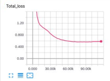Can't train from scratch on CoCo · Issue #122 · zylo117/Yet-Another-EfficientDet-Pytorch · GitHub