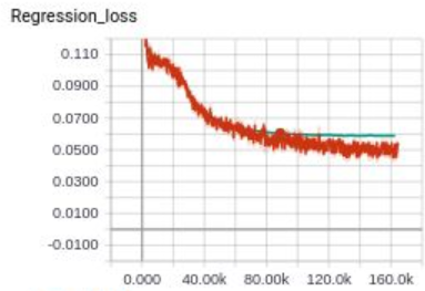 Can't train from scratch on CoCo · Issue #122 · zylo117/Yet-Another-EfficientDet-Pytorch · GitHub
