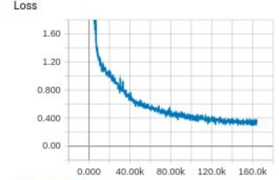 Can't train from scratch on CoCo · Issue #122 · zylo117/Yet-Another-EfficientDet-Pytorch · GitHub
